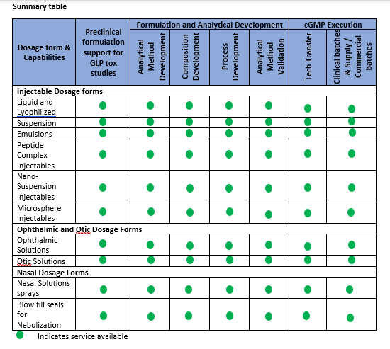 Dosage Formulations Development Services | Aurigene Pharmaceutical Services